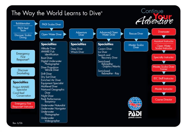 PADI Scuba Diving Courses in London & the UK | Oyster Diving